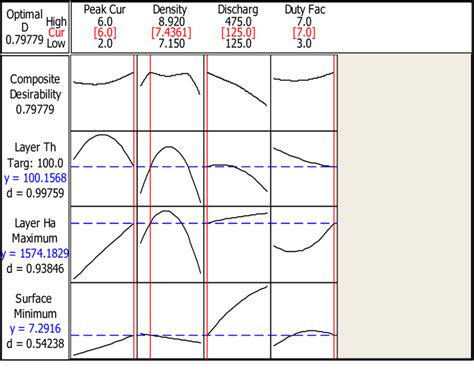 11 Response Optimization Plot Download Scientific Diagram