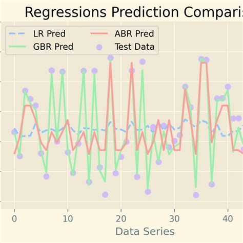 qualitative performance comparison of regression methods in predicting download scientific