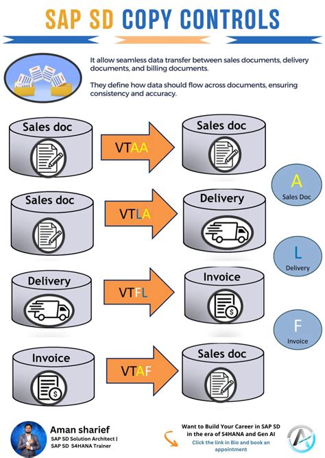 Sap Sapsd Sapsd Sap Sapsd S4hana Sapcareers Sapcommunity