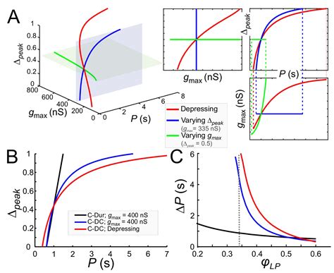 Figures And Data In Short Term Synaptic Dynamics Control The Activity
