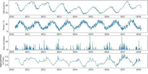 Figure From Long Term Missing Value Imputation For Time Series Data