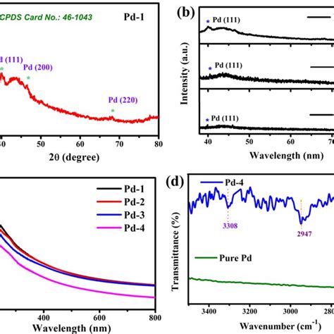 Xrd Pattern Of Pd0 Nanoparticles Of A Pd 1 And B Pd 2 Pd 3 And