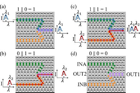Figure 1 From High Performance Chiral All Optical Logic Gate Based On