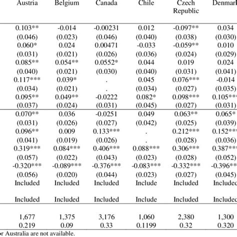 Relative Impact Of Innovation Modes On Growth In Turnover Download Table