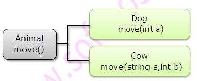 Polymorphism In Java