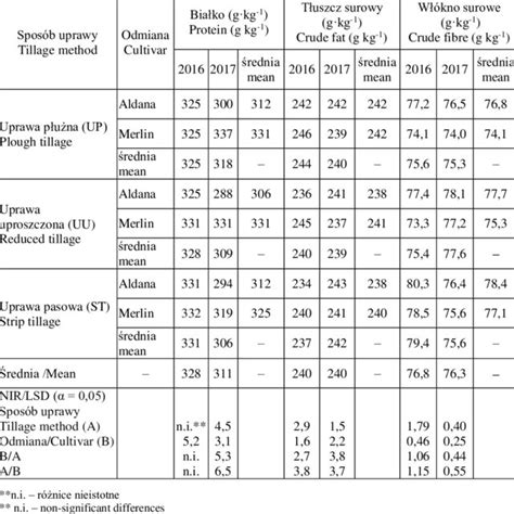 Content Of Protein Crude Fat And Crude Fibre In Soybean Seeds