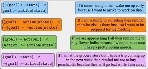 Logic Templates And An Example If Thenbecause Command For Each One Download Scientific