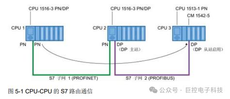 在 Tia 博途中使用 S7 路由功能博图接口子网的连接 Csdn博客