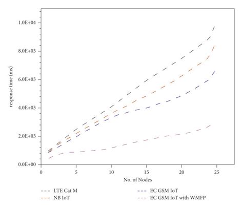 scalability rate for a number of nodes download scientific diagram