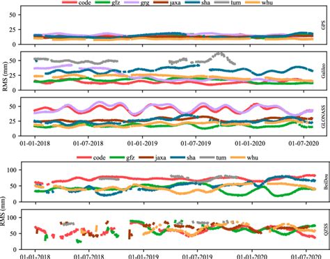 Constellation Specific RMS Differences Between The Individual AC Orbits