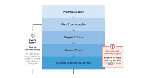 Mapping Exams Using Assessment And Accreditation Management System