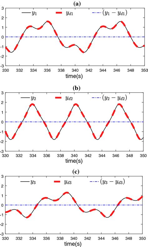 numerical example control performance download scientific diagram