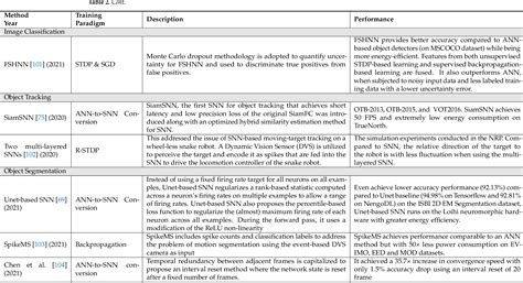 Table 2 From Spiking Neural Networks And Their Applications A Review