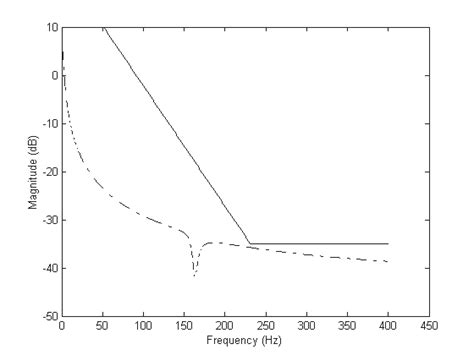 Input Sensitivity Constraint Solid And Inverse Of The Input