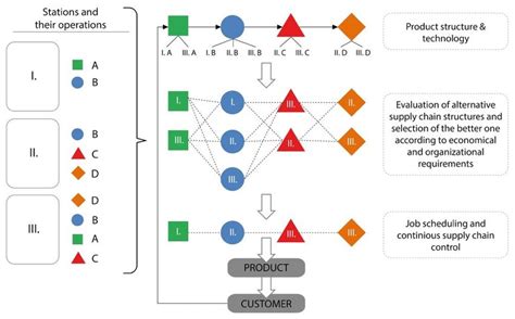 2 Flexible Supply Chain Structural Configuration Download Scientific
