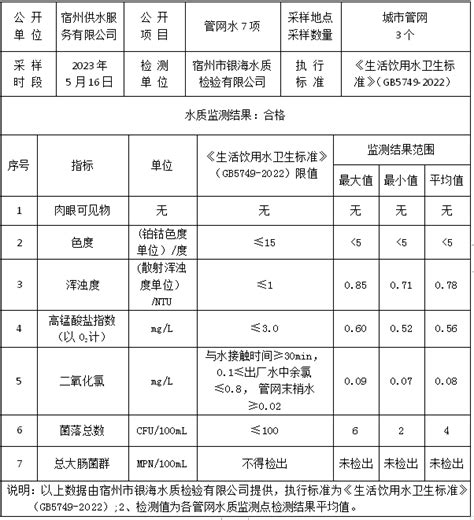 水质2023年5月16日水质 供水 安徽 宿州