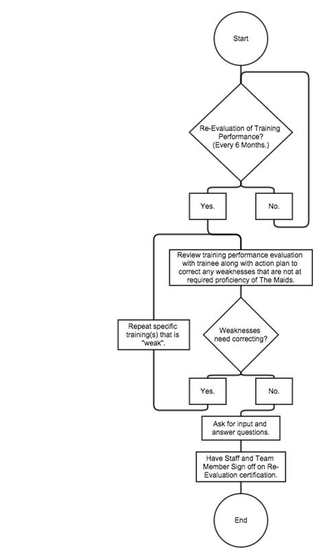 Process Analysis Trw