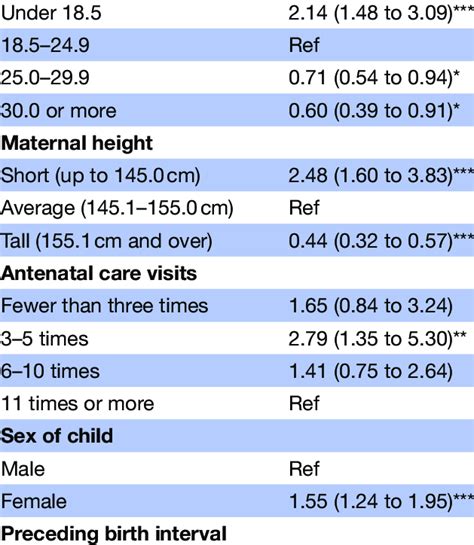 results of the two level random intercept logistic regression model