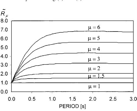 Approximate Constant Ductility Strength Reduction Factors Computed With
