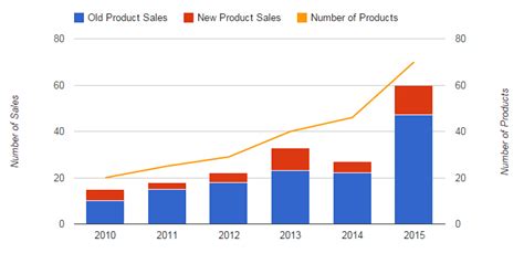 Build Complex HTML Chart With Google Chart