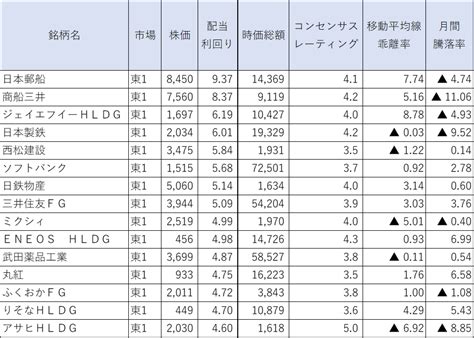 配当利回りランキング2021年10月～長期投資向きの割安好評価株を選定！ トウシル 楽天証券の投資情報メディア
