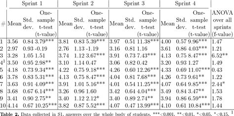 table 2 from teaching agile the agile way — employing self organizing teams in a university