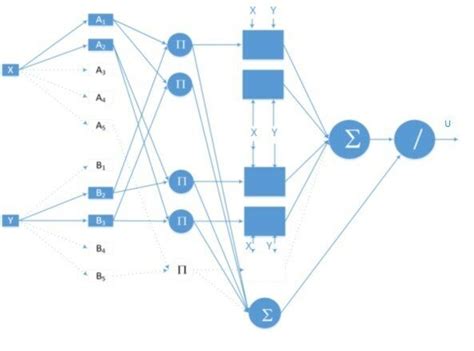 Sugeno Model Based Anfis Structure Download Scientific Diagram