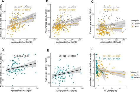 Correlation Of HDL Functions With Apolipoprotein A I Correlation Of Download Scientific