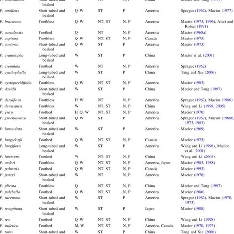 Summary Of Pedicularis Species And Their Pollination Syndromes