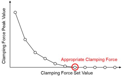 Polymers Free Full Text Optimize Injection Molding Process Parameters And Build An Adaptive