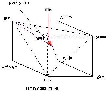 The Relationship Between RGB Model And Hue Parameter Download Scientific Diagram