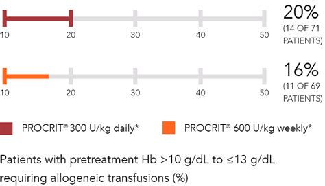 Procrit® Efficacy And Safety Elective Surgery