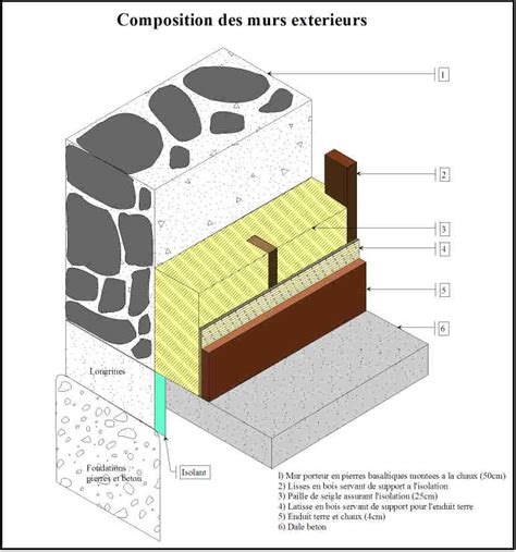 Composition Murs Extérieurs Questions Gite Les Peyriers