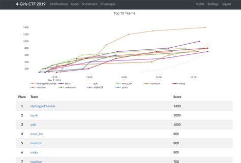 4 Girls Ctf 2019 Writeup|やわらかセキュリティ 4 Girls Ctf 2019 Writeup|やわらかセキュリティ
