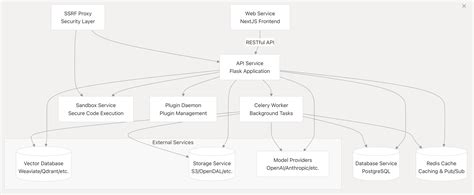 从零开始学dify Api 后端架构原来是这样设计的 Yezhiwei的博客 Yezhiwei Blog Java