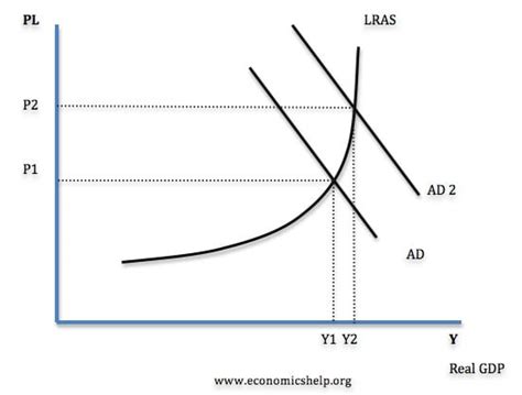 Economics Bsak Unit 2 Output Gap