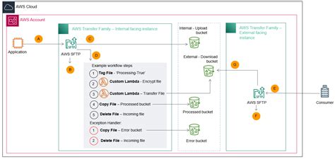 Building A Cloud Native File Transfer Platform Using Aws Transfer