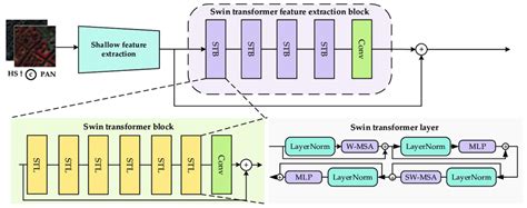 Overall Framework Diagram Of The Swin Transformer Feature Extraction