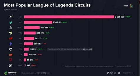 Lpl赛区收视率公开，仅排名第五，不如巴西和越南，顶流影响太大faker选手比赛