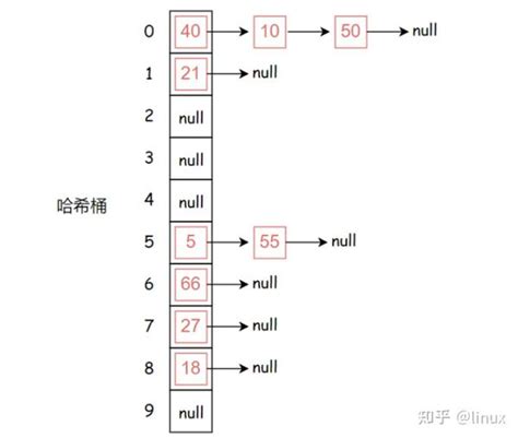 数据结构中常见的哈希表到底是什么 知乎