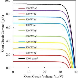 Isc Voc Measurements Of Monocrystalline PV Module At Various Irradiance