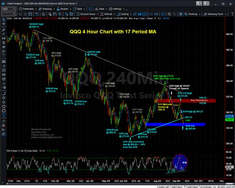 Anticipating Key Inflection Point In QQQ MPTrader