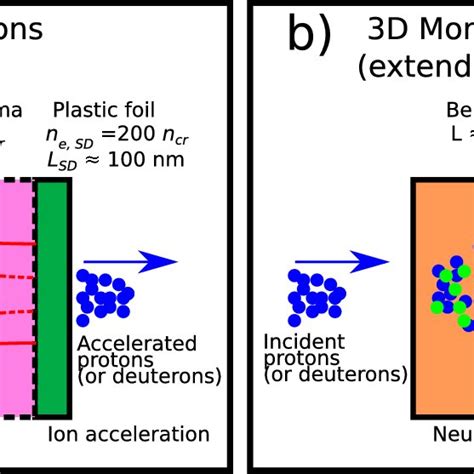 Numerical Methodology A In The First Stage 2D PIC Simulations Are