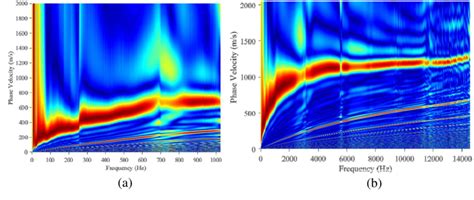 A Best Dispersion Image Obtained From Experimental Data Using 6