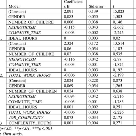 Hierarchical Regression Analysis Coefficients B Download Scientific