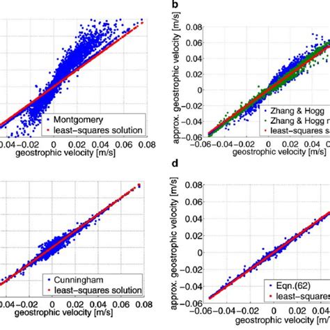 Geostrophic Velocities Vs Approximate Geostrophic Velocities