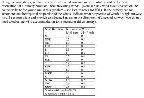 Solved Using The Wind Data Given Below Construct A Wind Chegg Com