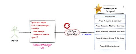 Progressive Delivery With Openshift Gitops Operator — Part 1 By