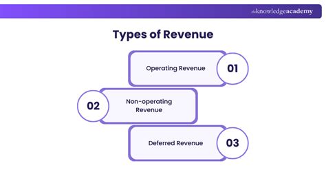 What Is Revenue Definition Types And Formula Explained