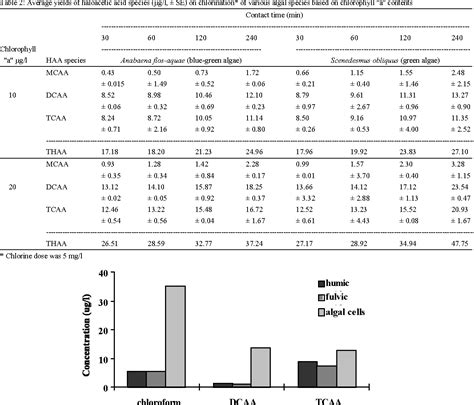 Table 2 From Influence Of Chlorine On Algae As Precursors For